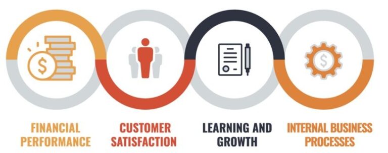 BSC là gì? 5 phút tìm hiểu về BSC và ứng dụng thực tiễn