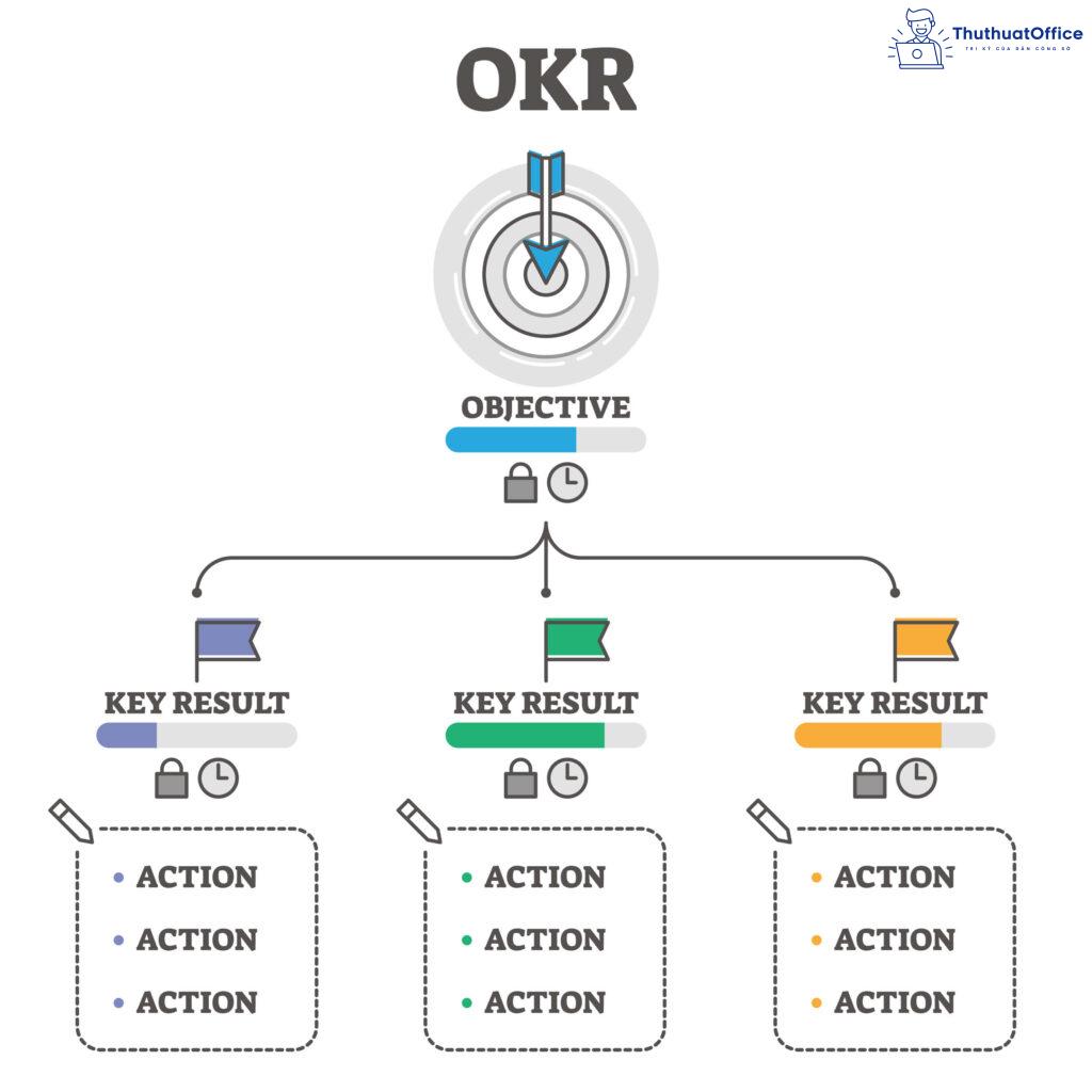 OKRs là gì? Cách làm OKRs chuẩn 10 bước như Mai Xuân Đạt